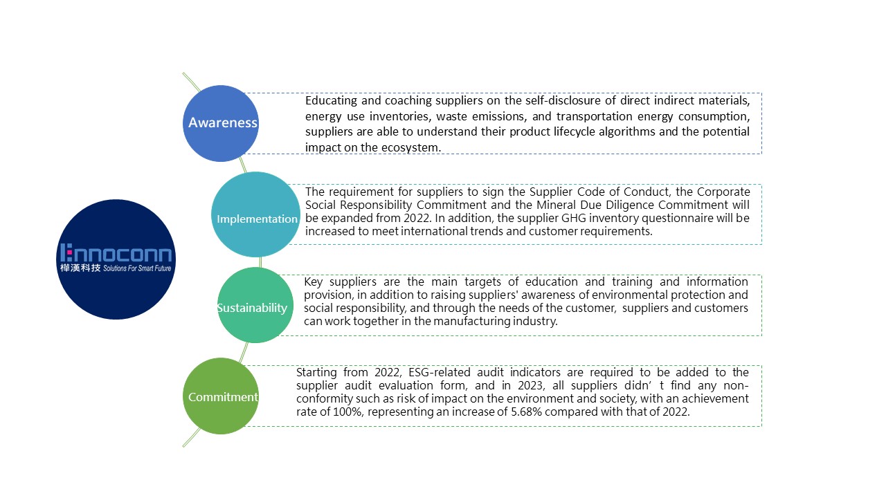 Sustainable Supply Chain - Ennoconn Technologies
